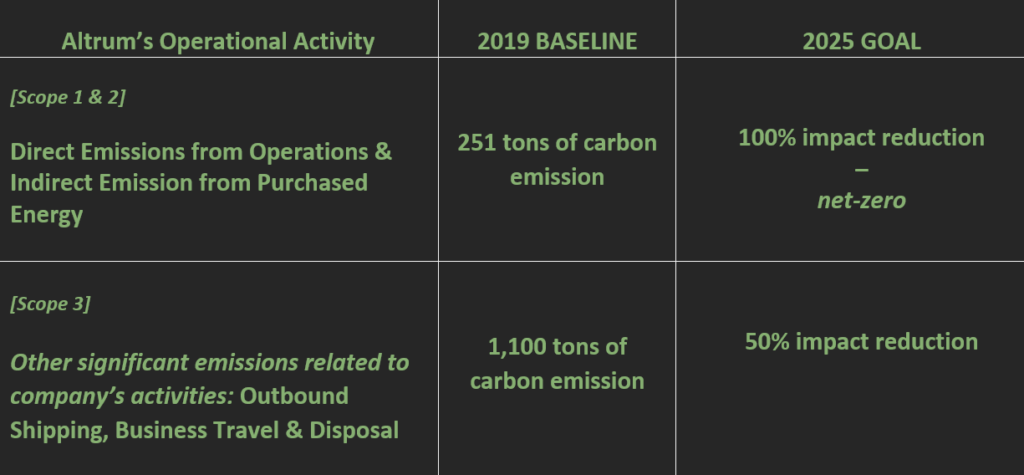Altrum is Going Sustainable!